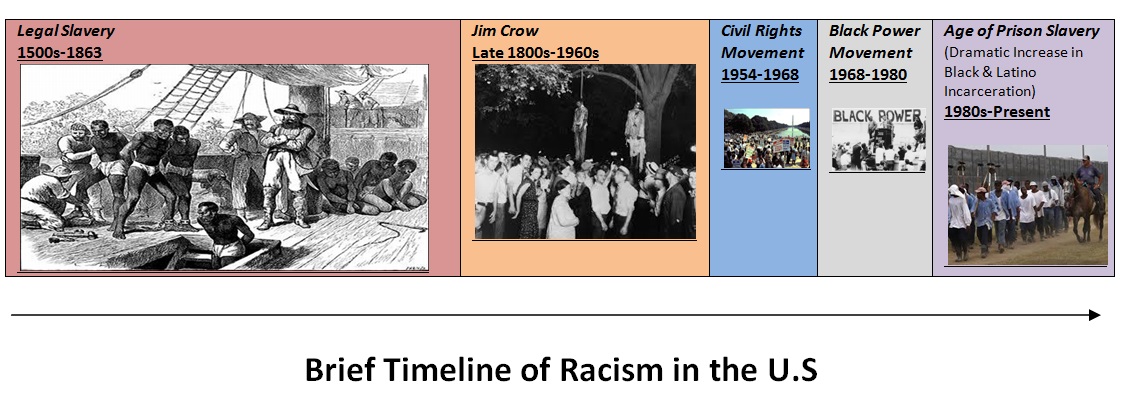 Brief History of Racism in US | BLACK AWAKENING MOVEMENT
