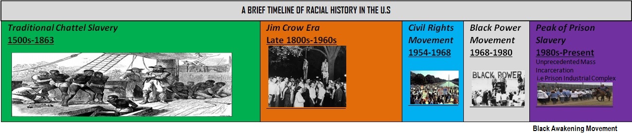 Brief Timeline of racism against blacks in the usa 6-9-15 | BLACK ...