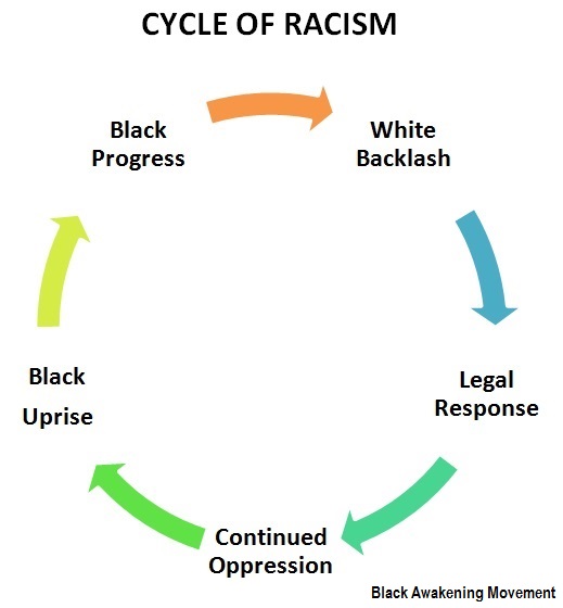 Cycle of Racism | BLACK AWAKENING MOVEMENT