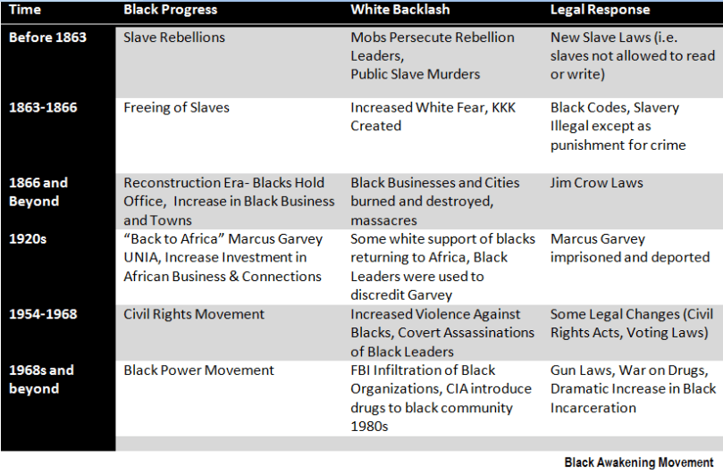 Cycle of White Backlash in Chart | BLACK AWAKENING MOVEMENT
